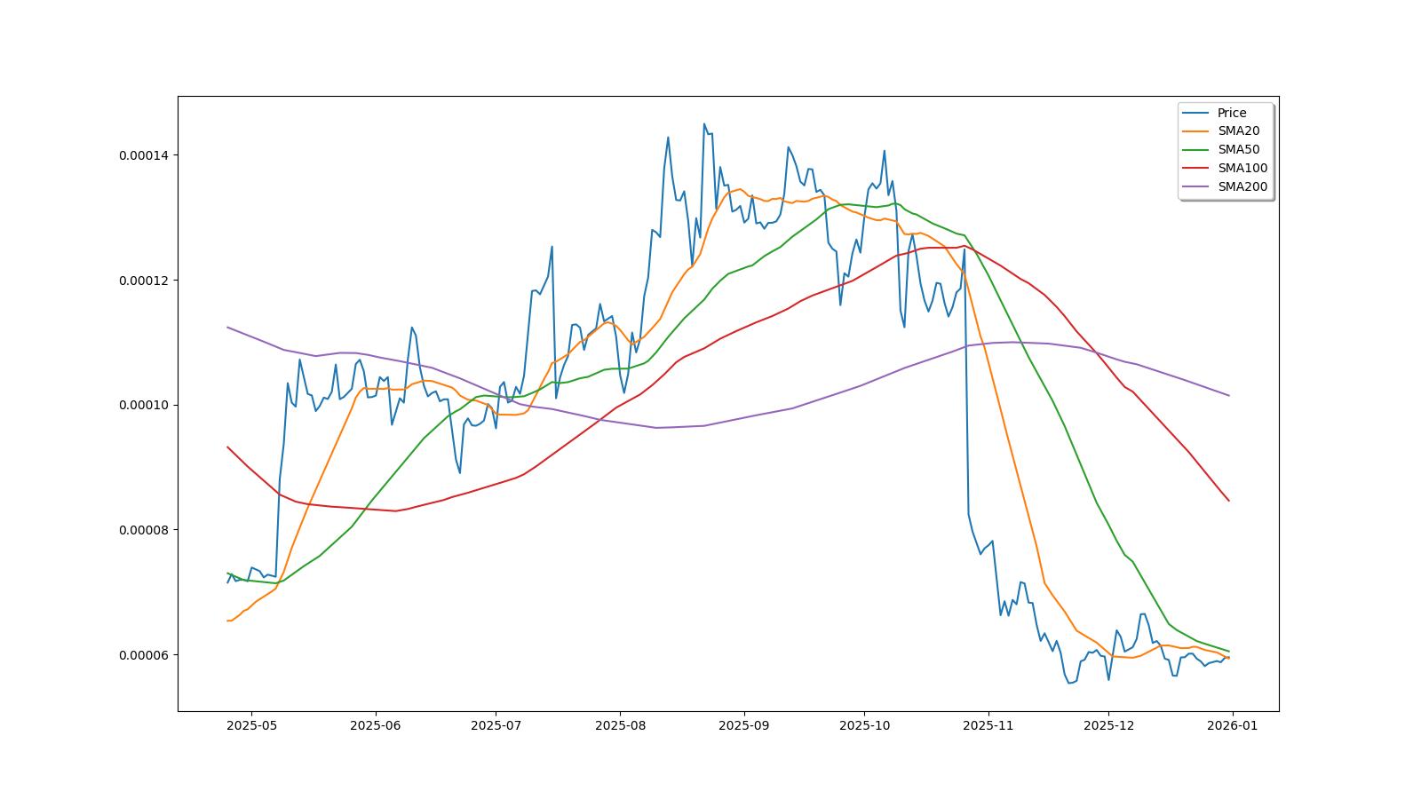 Global Currency Reserve Simple Moving Averages