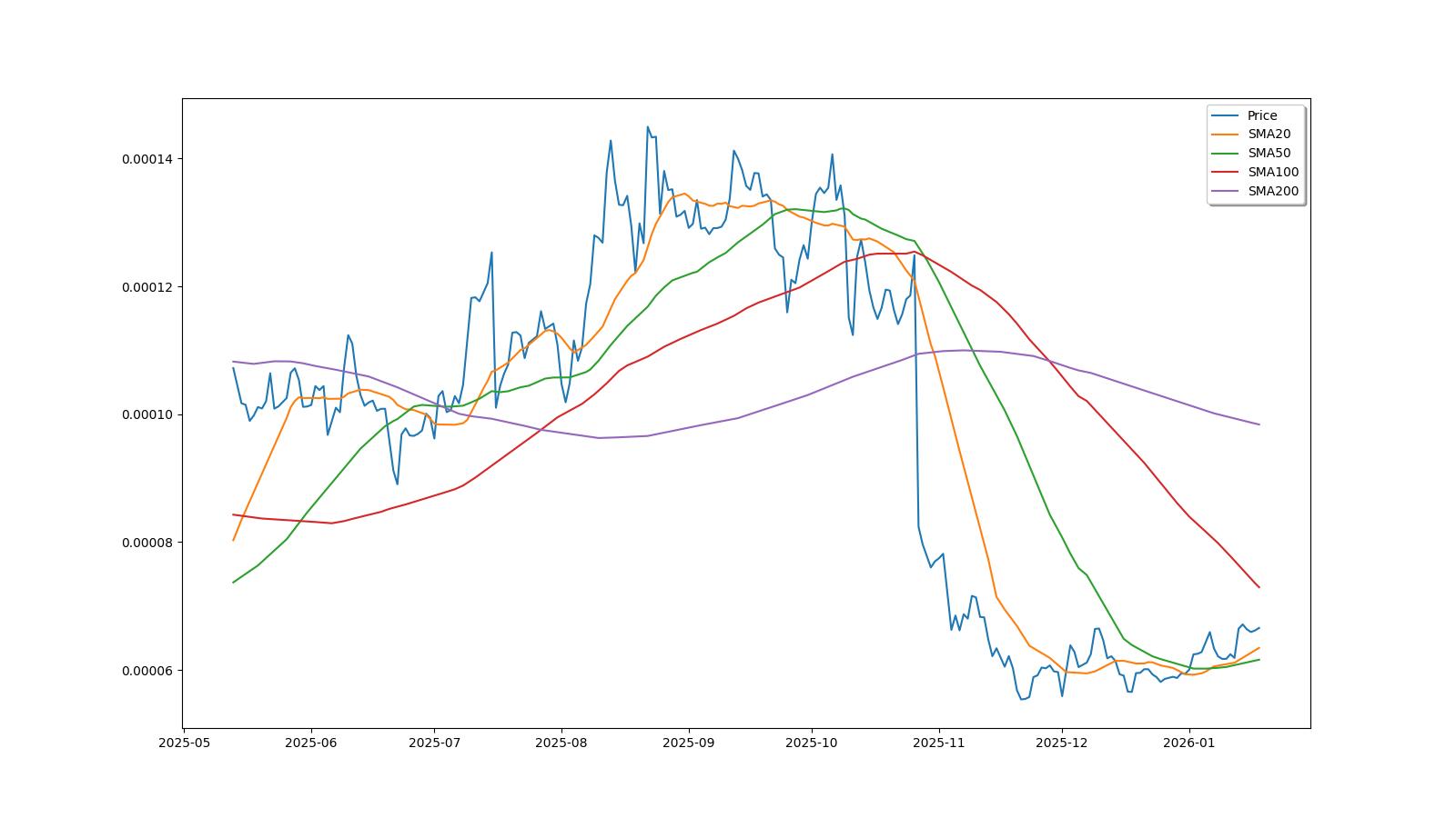Global Currency Reserve Simple Moving Averages