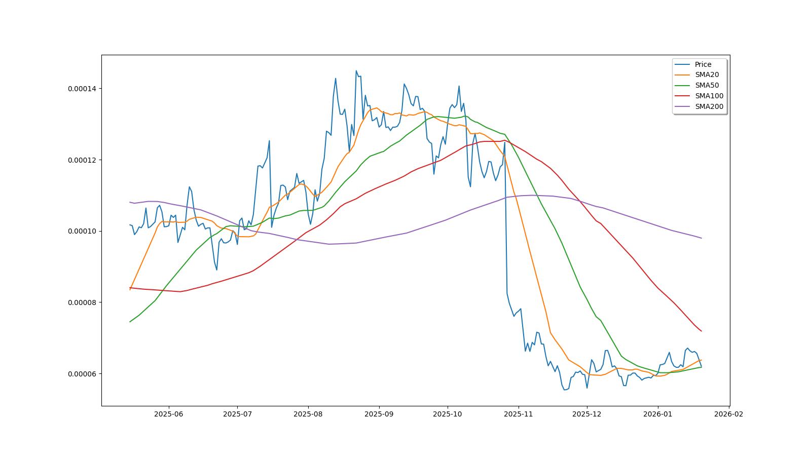 Global Currency Reserve Simple Moving Averages