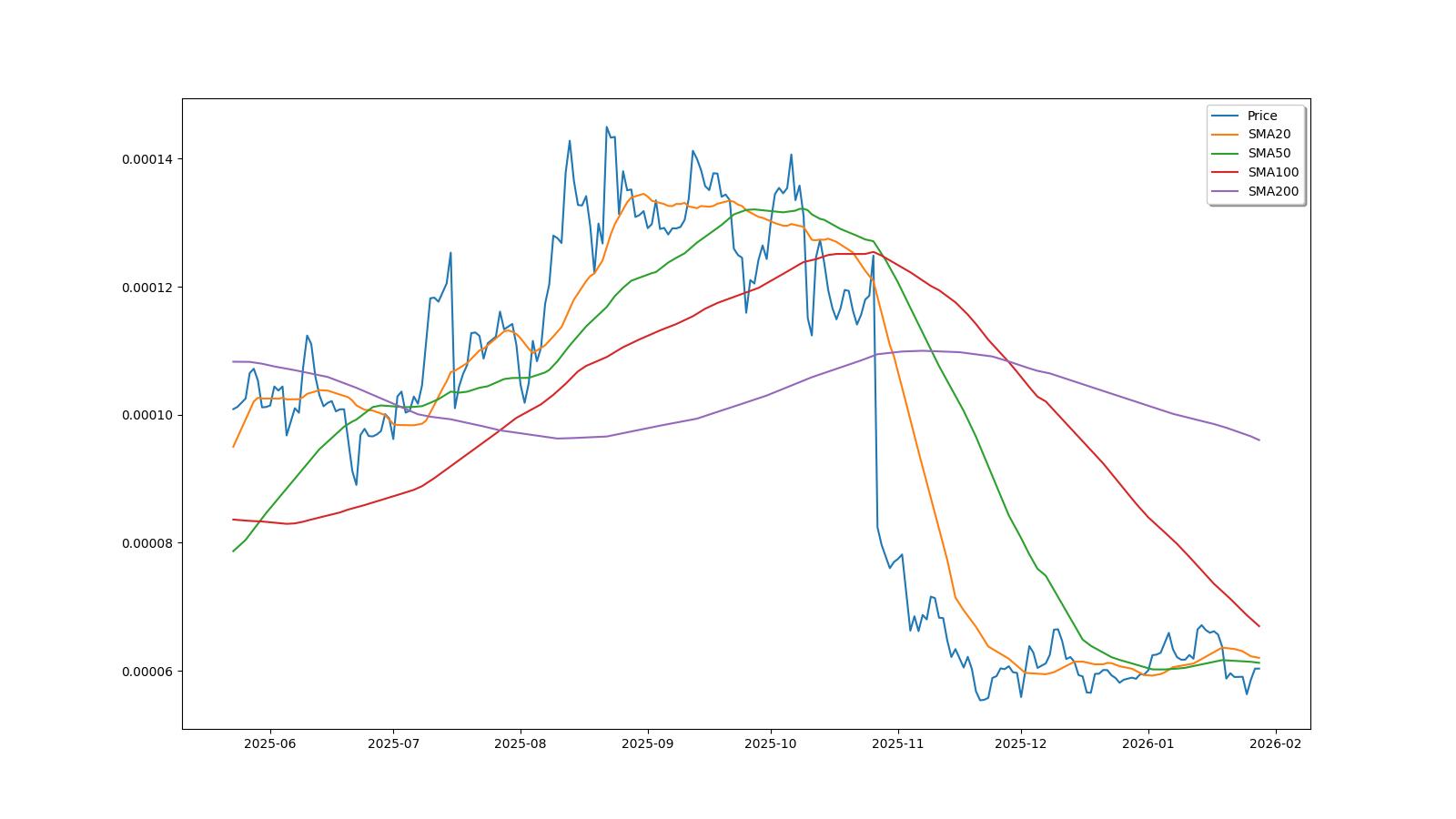 Global Currency Reserve Simple Moving Averages