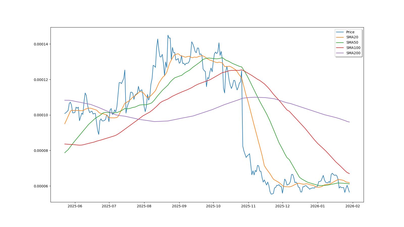 Global Currency Reserve Simple Moving Averages
