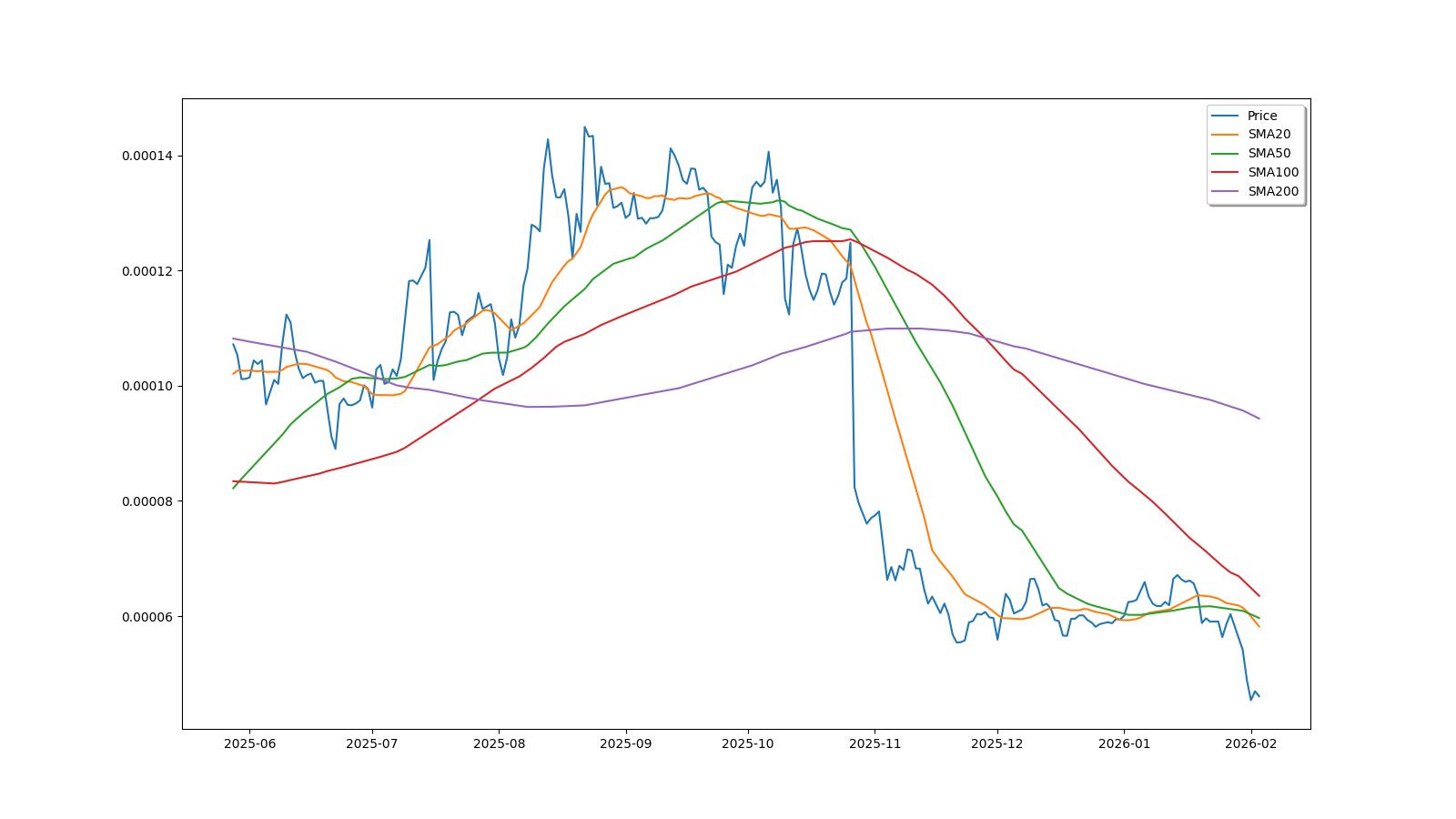 Global Currency Reserve Simple Moving Averages