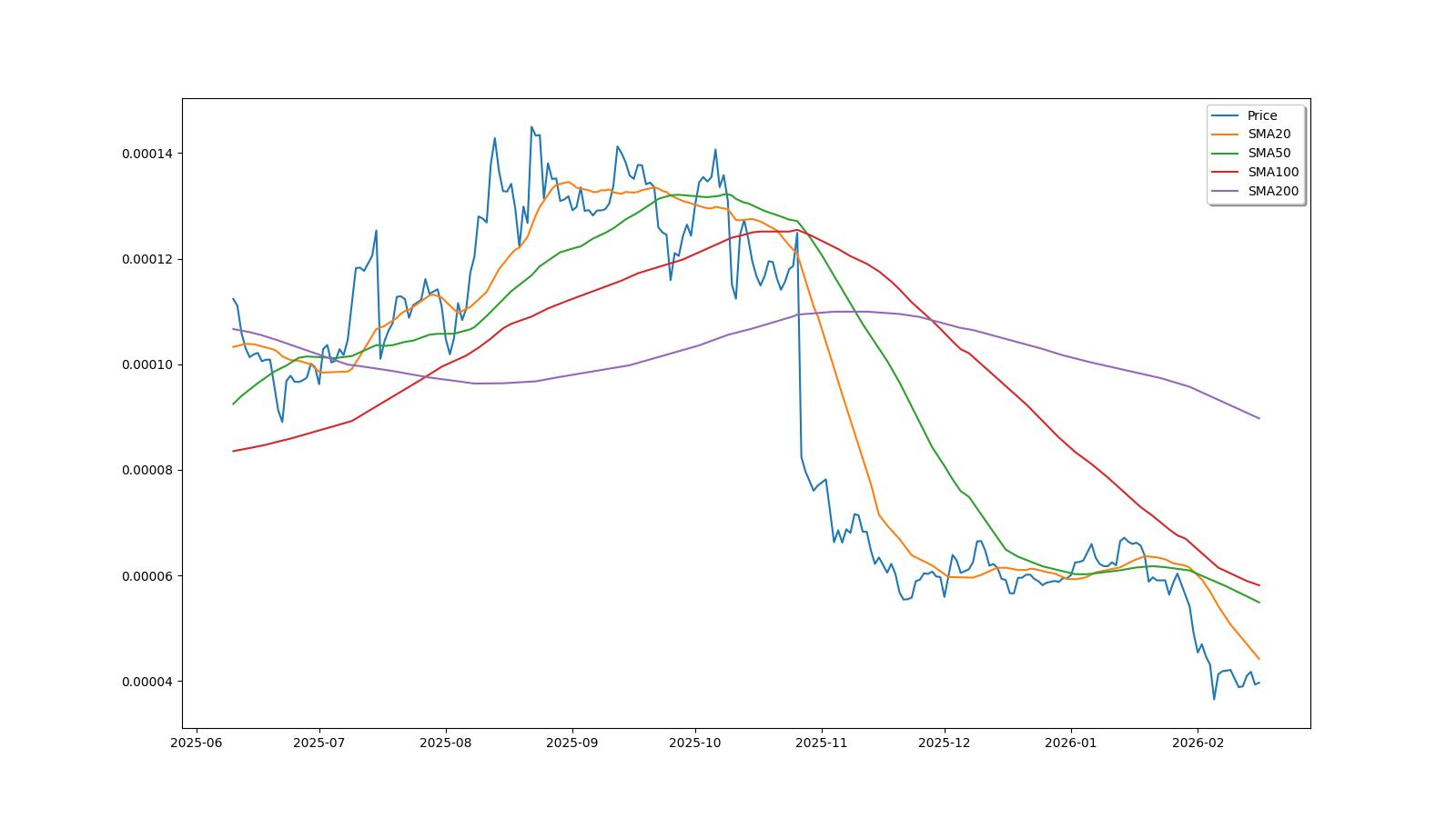 Global Currency Reserve Simple Moving Averages