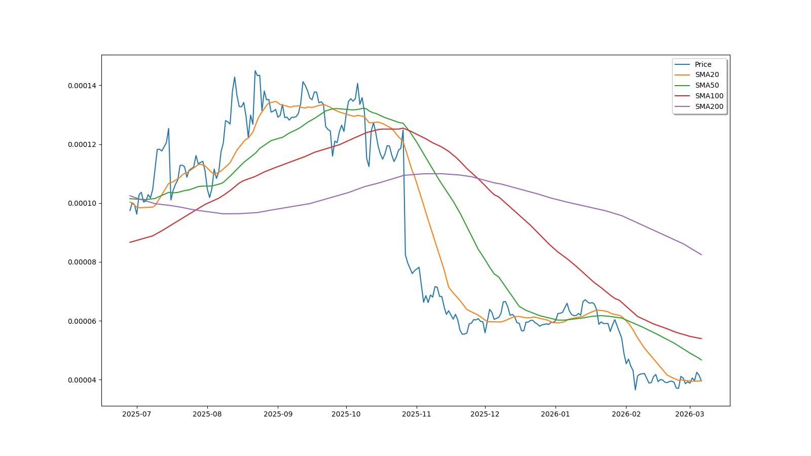Global Currency Reserve Simple Moving Averages