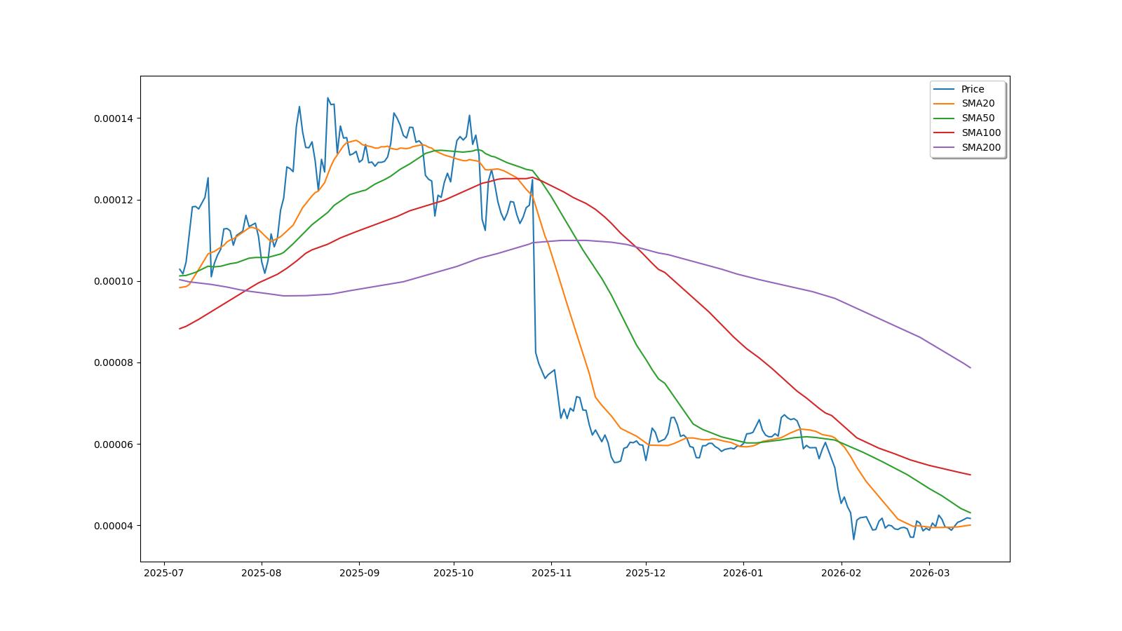 Global Currency Reserve Simple Moving Averages