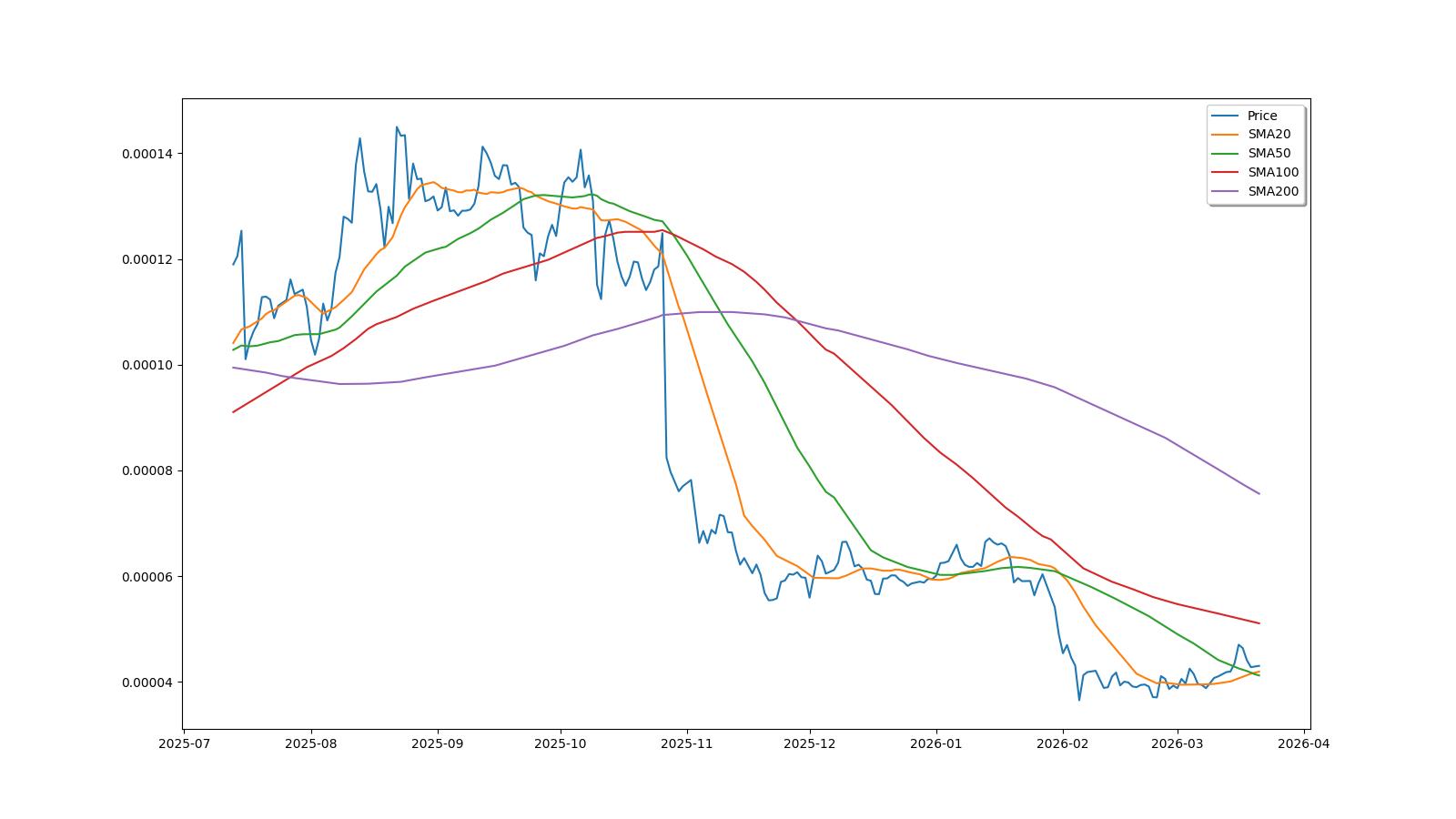 Global Currency Reserve Simple Moving Averages