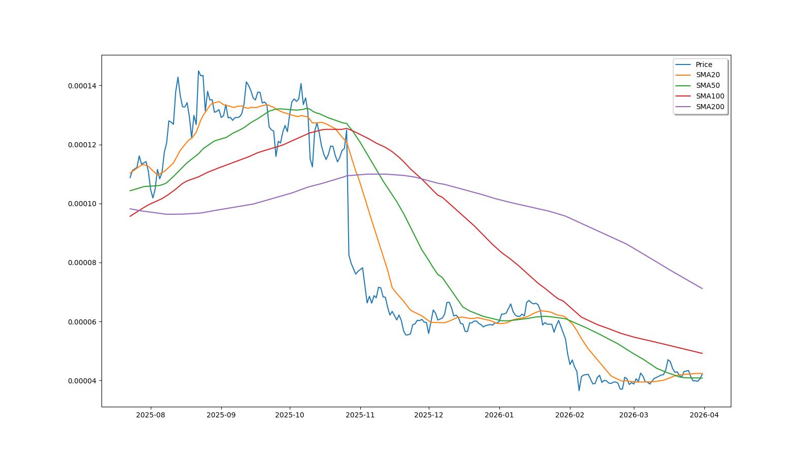 Global Currency Reserve Simple Moving Averages
