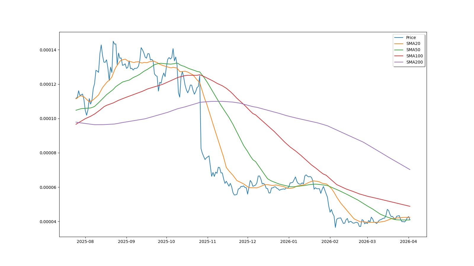 Global Currency Reserve Simple Moving Averages