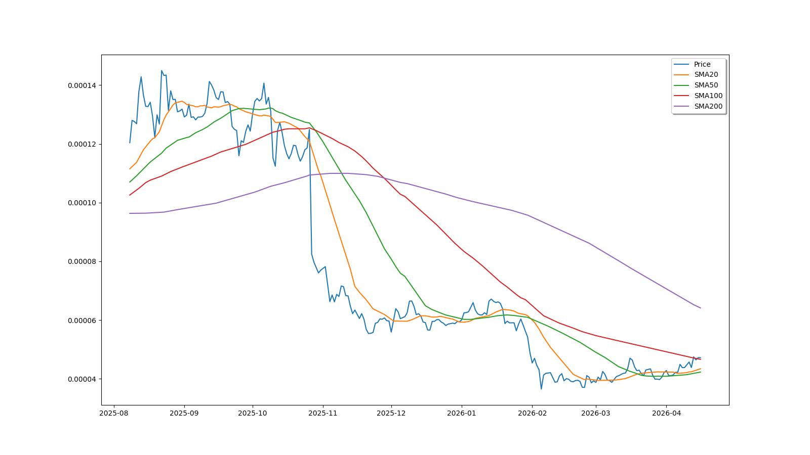 Global Currency Reserve Simple Moving Averages