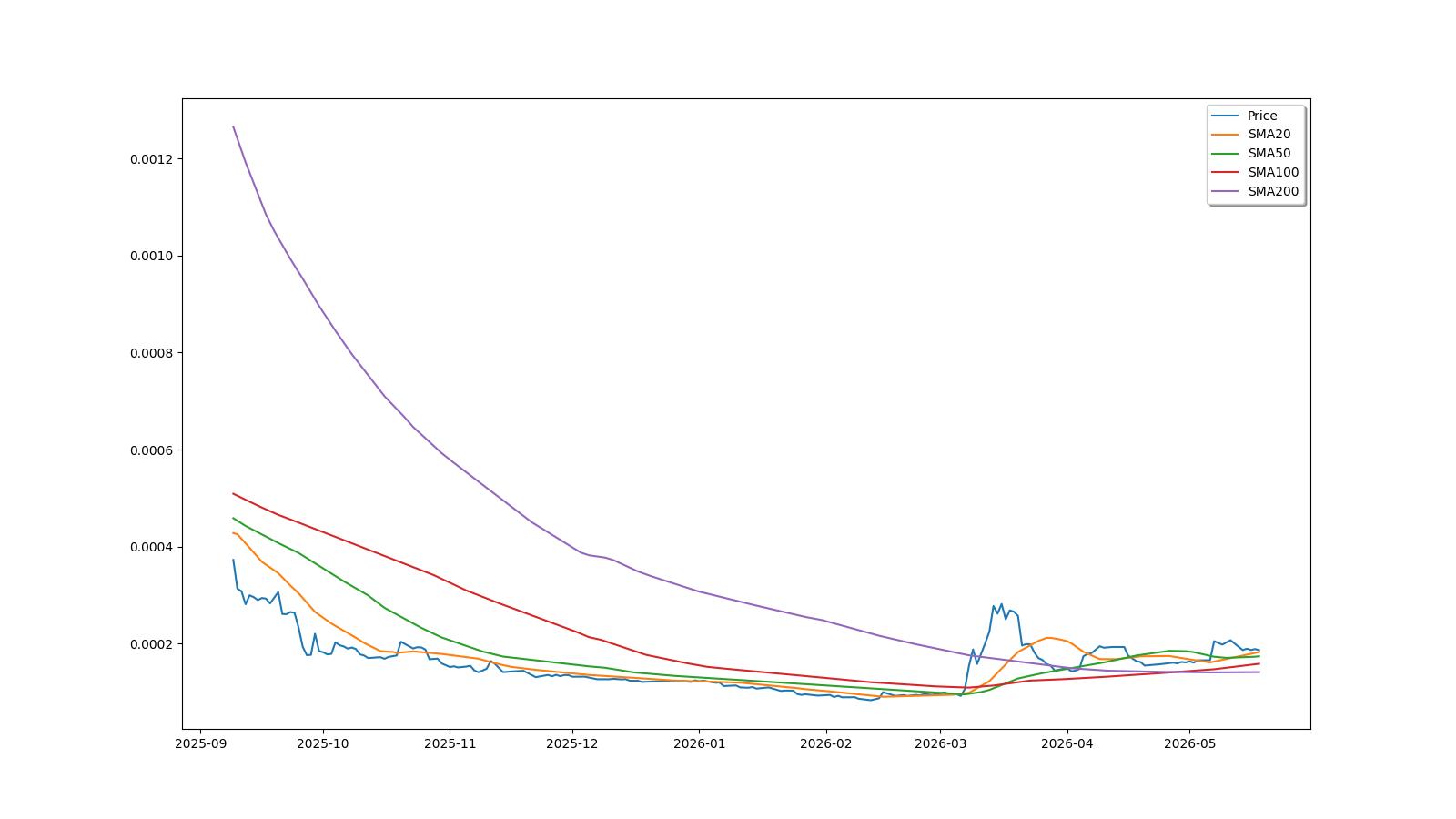 Global DePIN Chain Simple Moving Averages