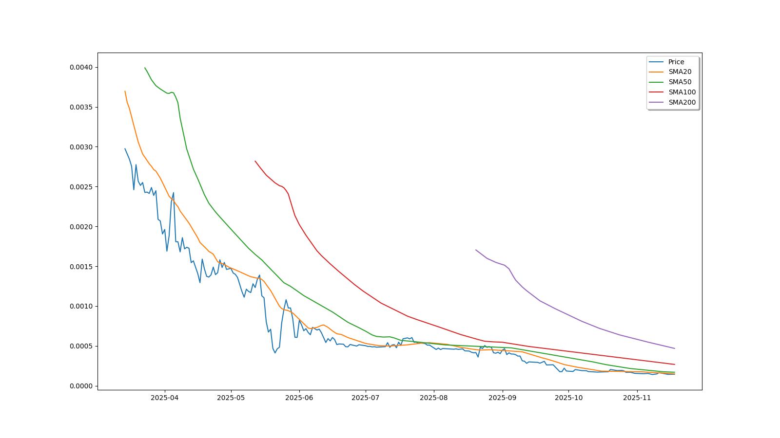 Global DePIN Chain Simple Moving Averages