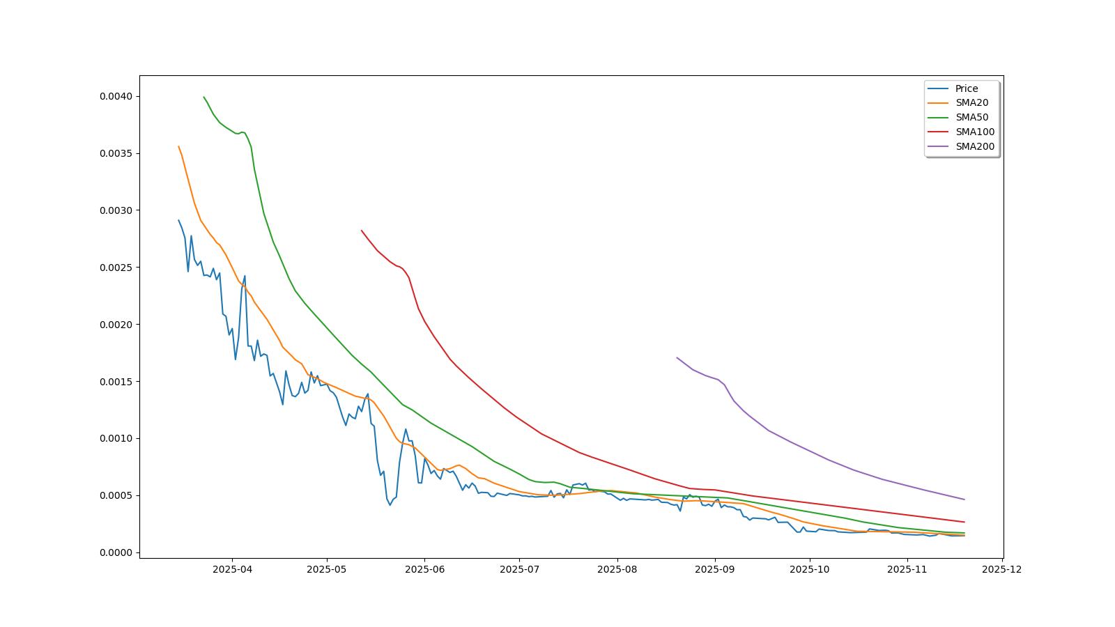 Global DePIN Chain Simple Moving Averages