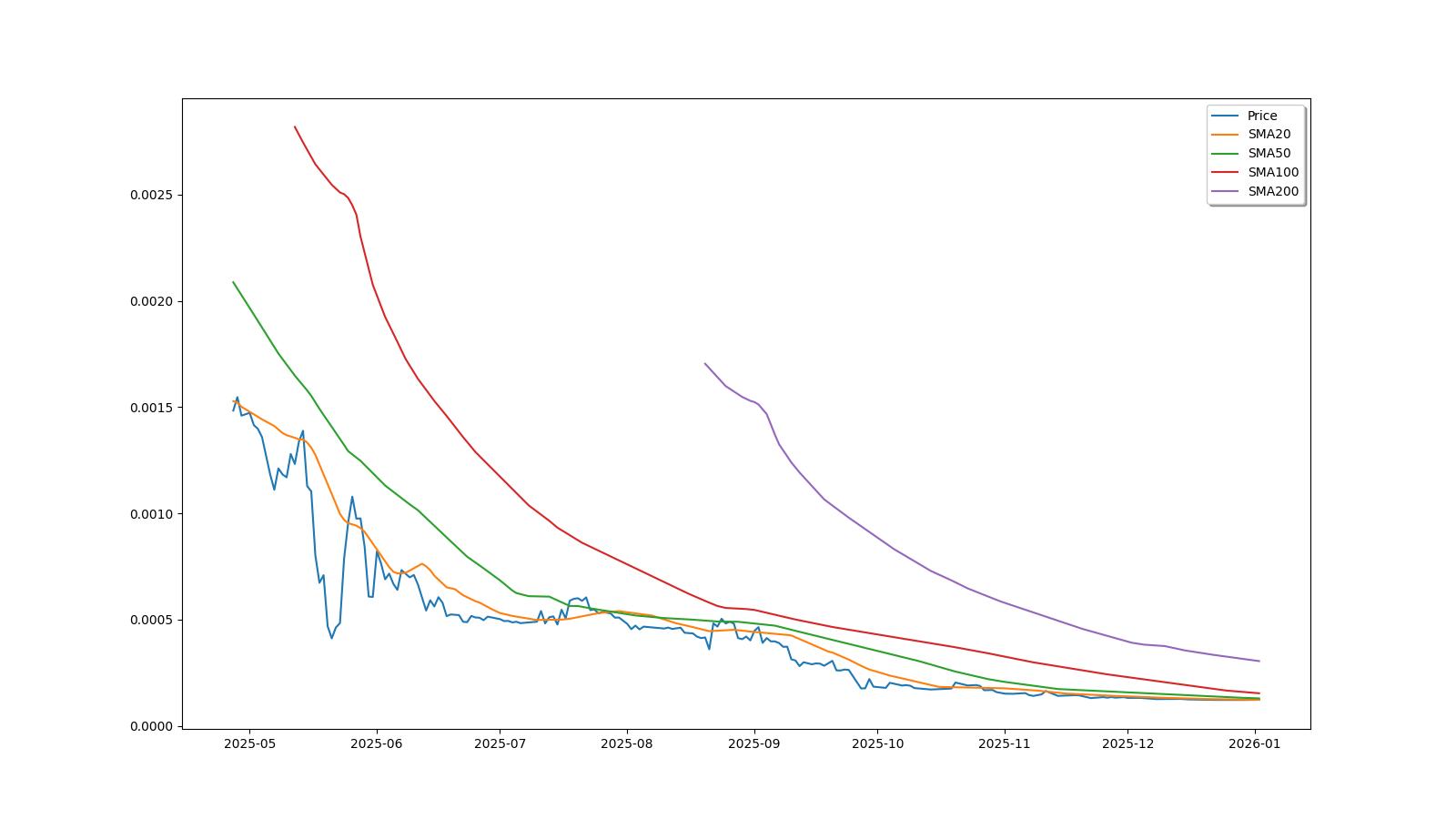 Global DePIN Chain Simple Moving Averages