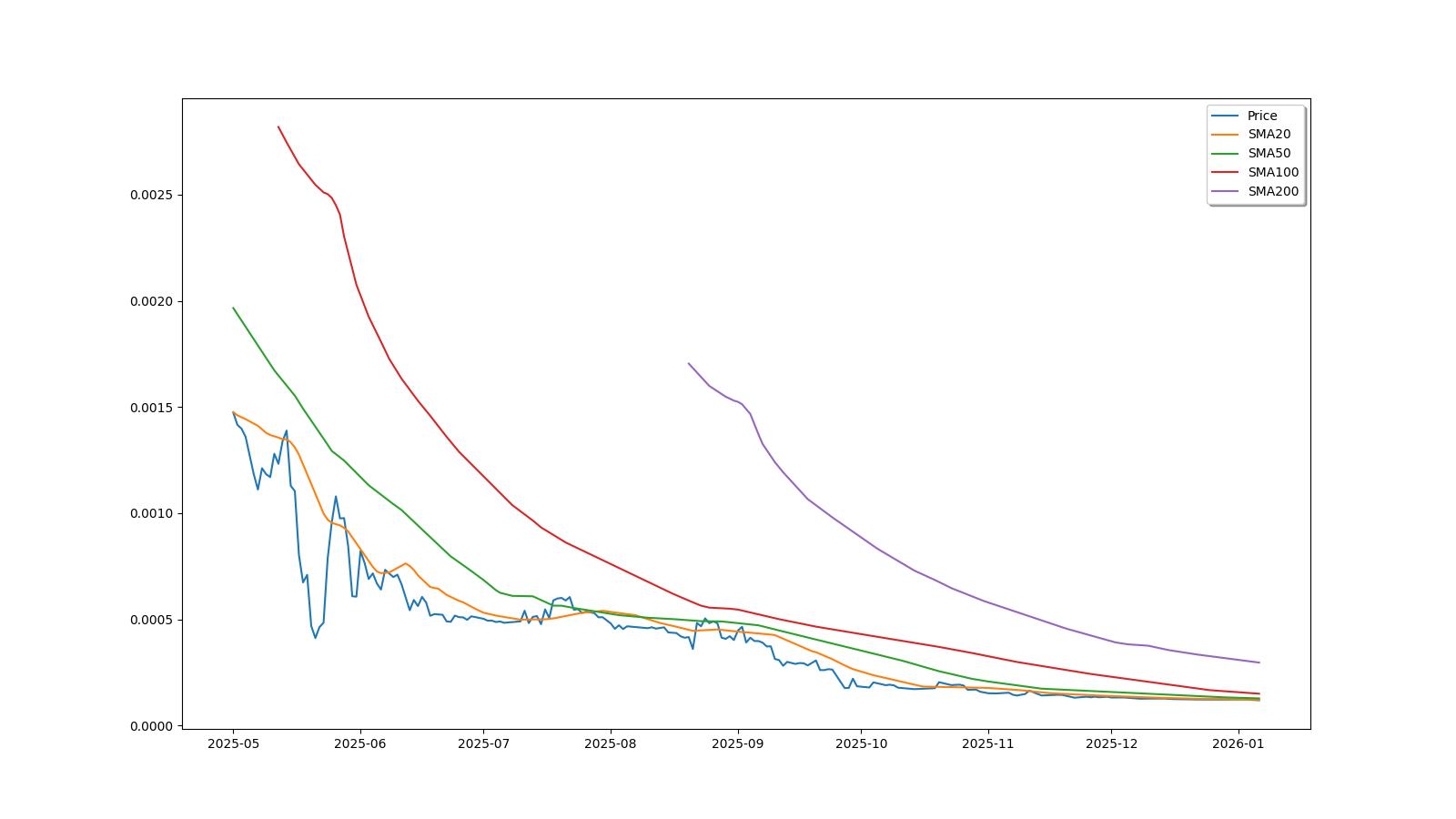 Global DePIN Chain Simple Moving Averages