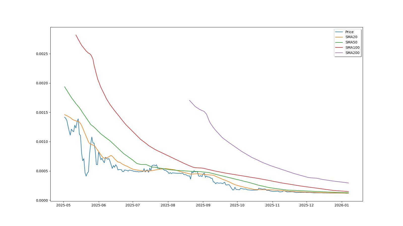 Global DePIN Chain Simple Moving Averages