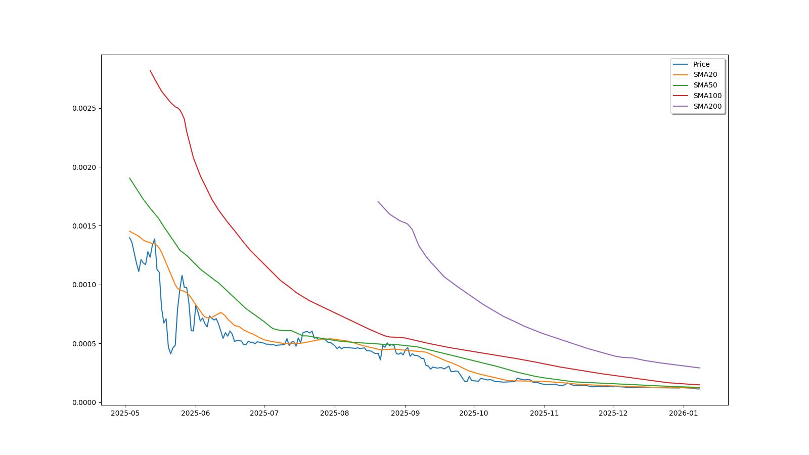 Global DePIN Chain Simple Moving Averages