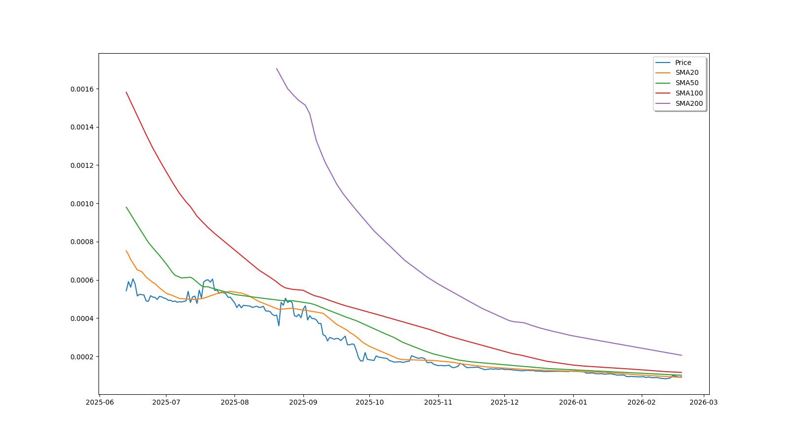 Global DePIN Chain Simple Moving Averages