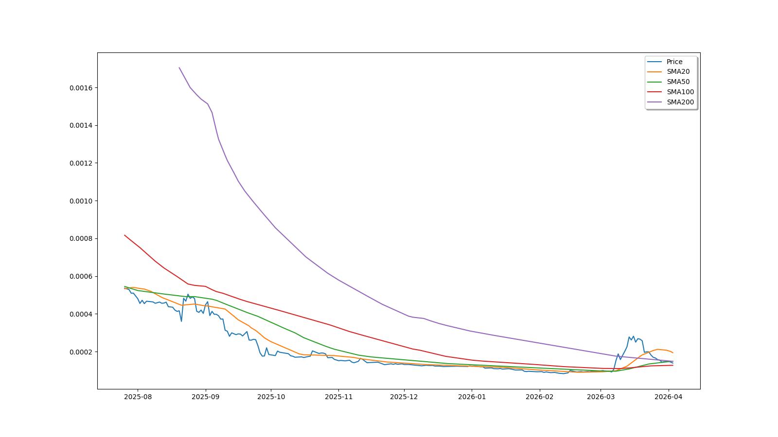 Global DePIN Chain Simple Moving Averages