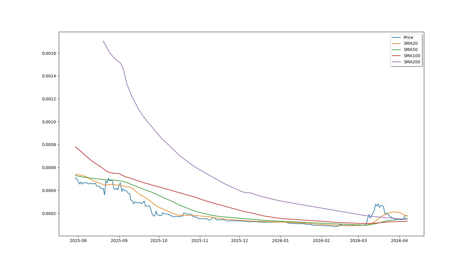 Global DePIN Chain Simple Moving Averages
