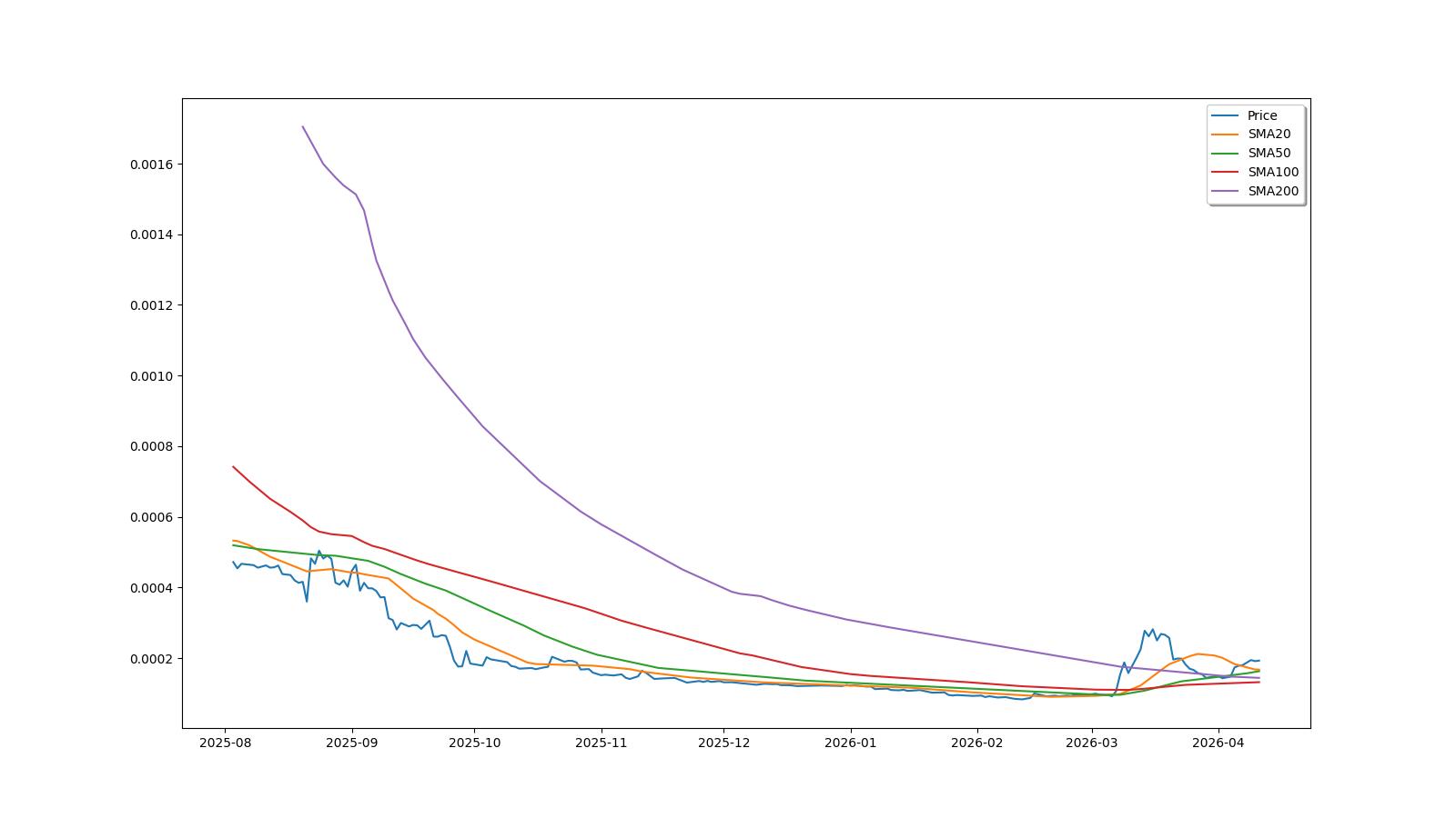 Global DePIN Chain Simple Moving Averages