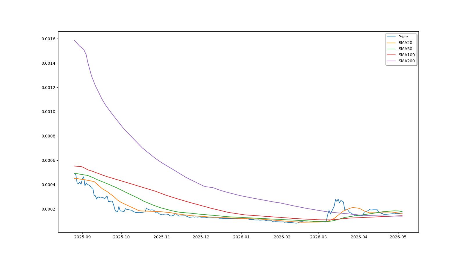 Global DePIN Chain Simple Moving Averages