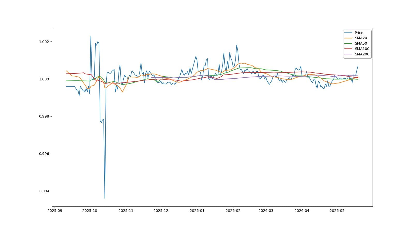 Global Dollar Simple Moving Averages