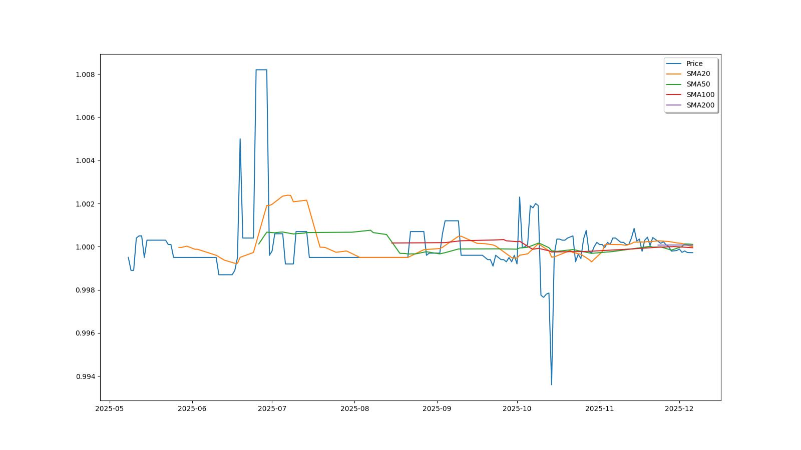 Global Dollar Simple Moving Averages