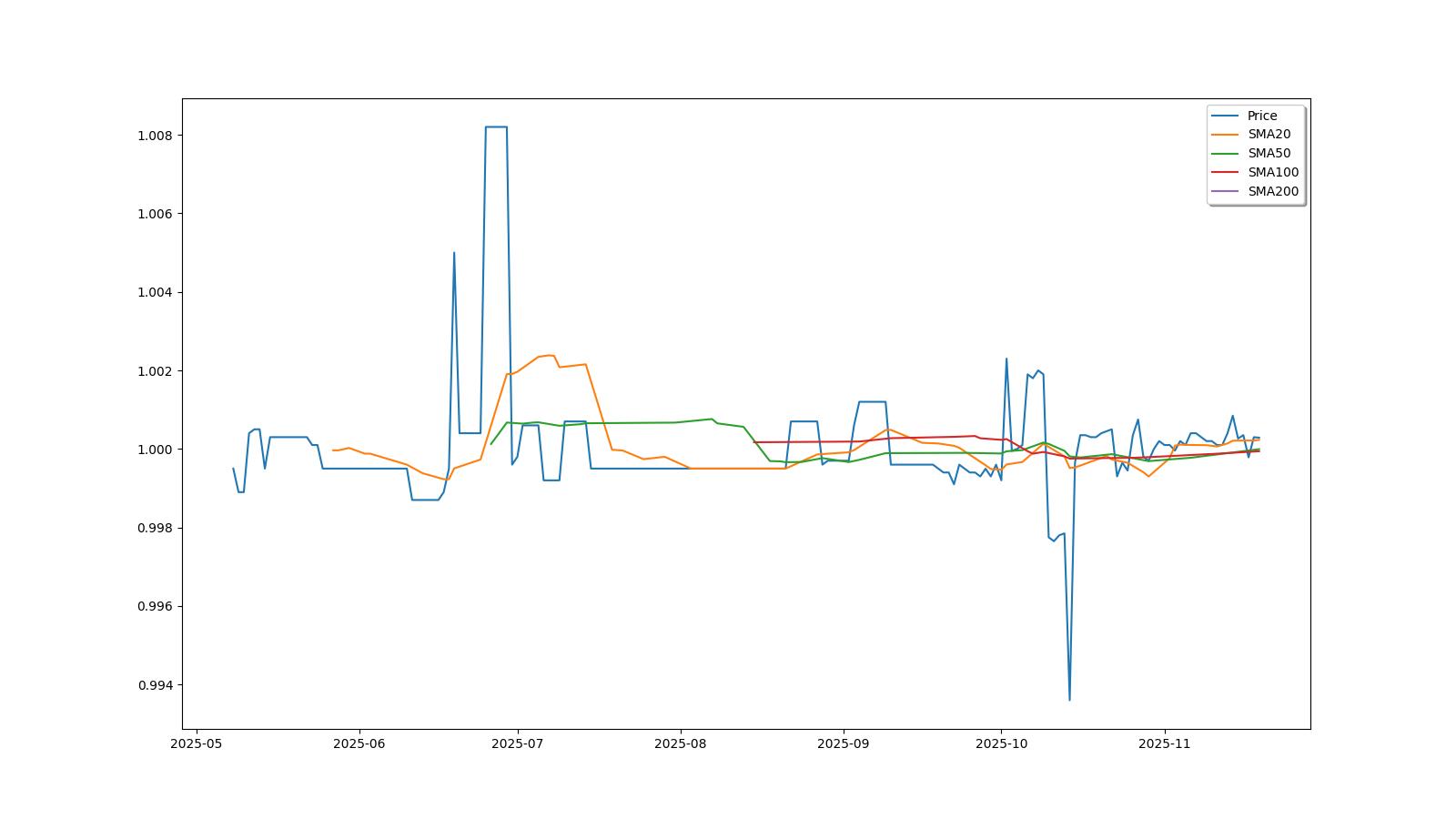 Global Dollar Simple Moving Averages