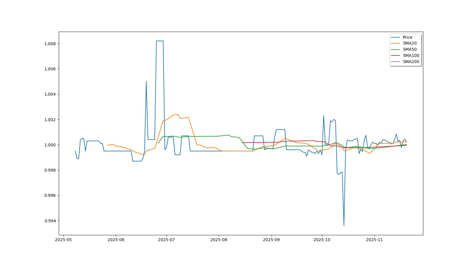 Global Dollar Simple Moving Averages