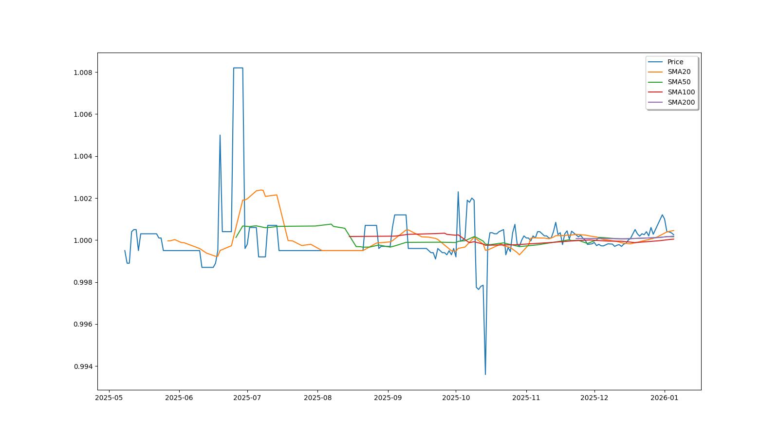 Global Dollar Simple Moving Averages