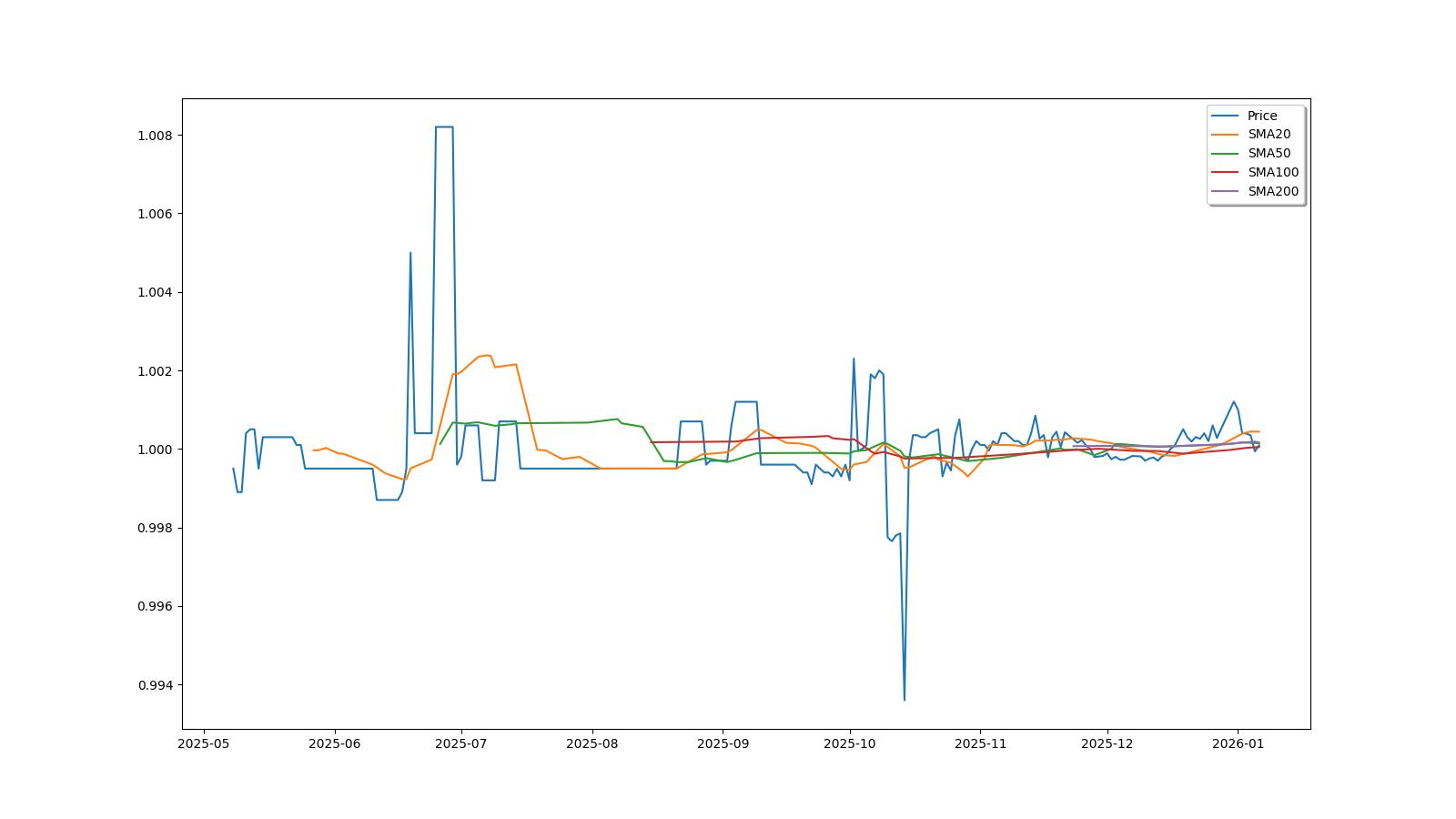 Global Dollar Simple Moving Averages