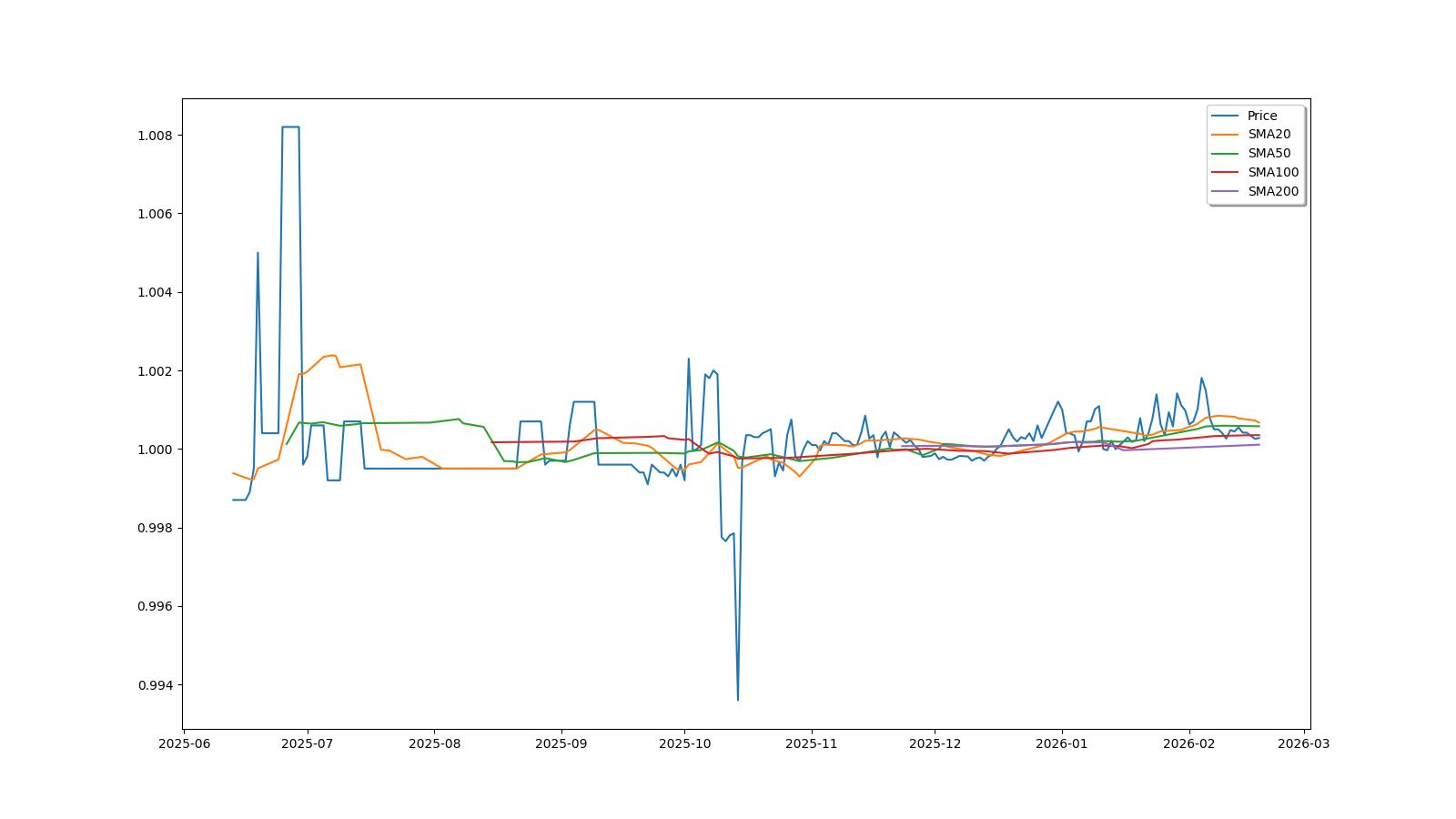 Global Dollar Simple Moving Averages