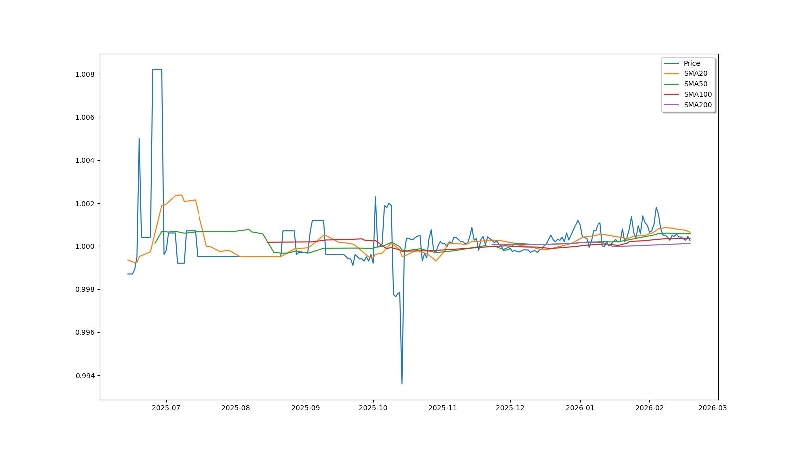 Global Dollar Simple Moving Averages