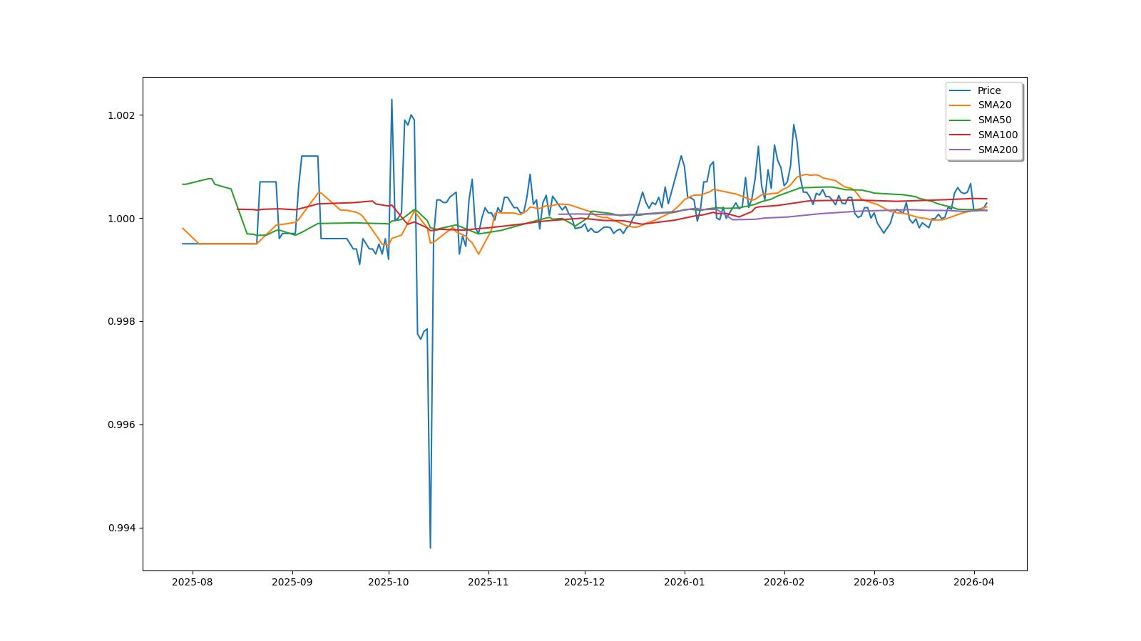 Global Dollar Simple Moving Averages