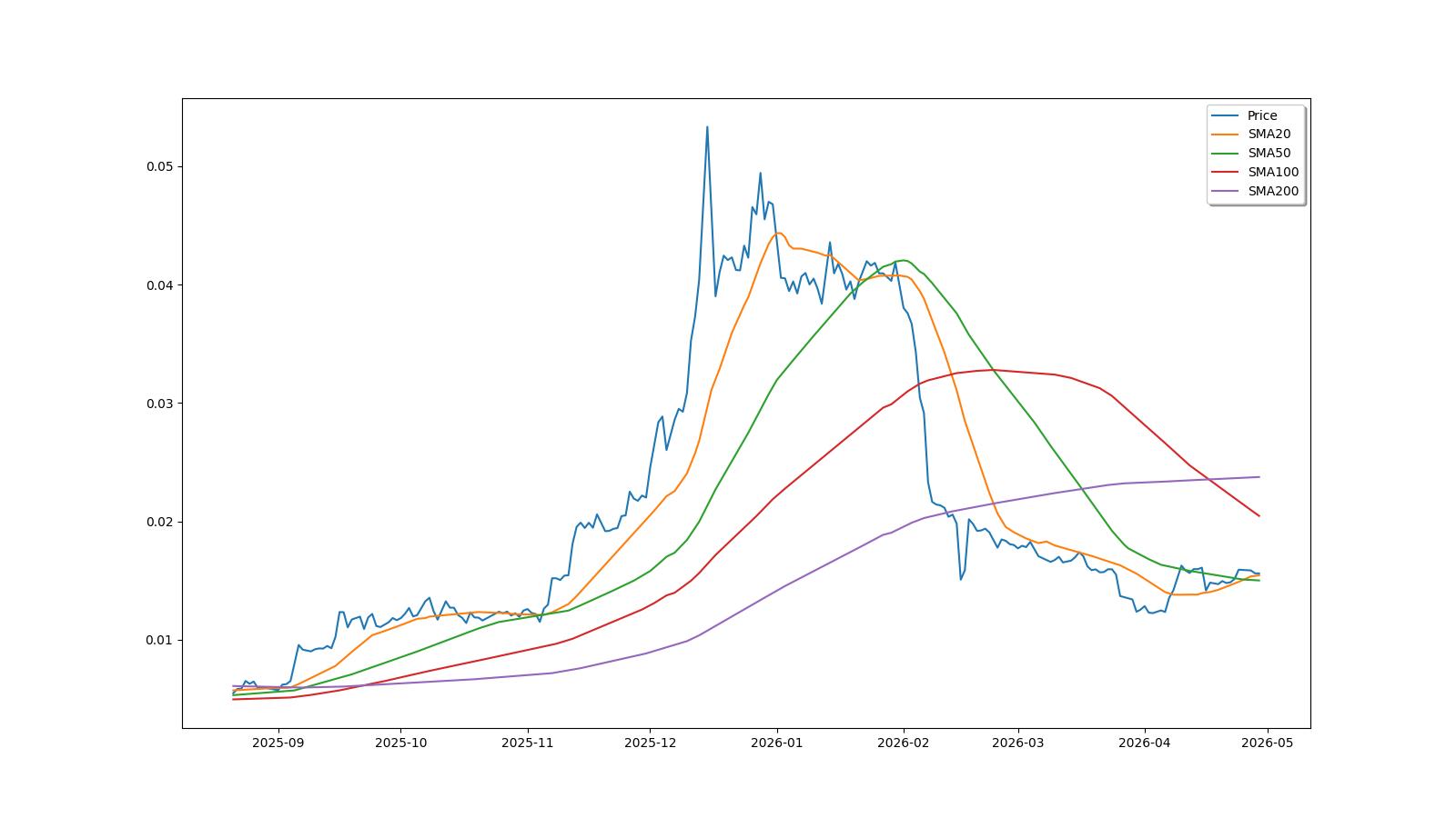 Global Virtual Coin Simple Moving Averages