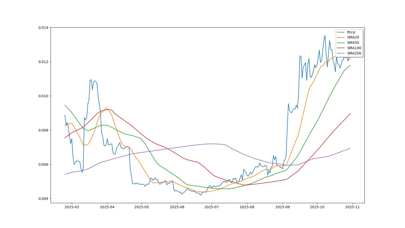 Global Virtual Coin Simple Moving Averages