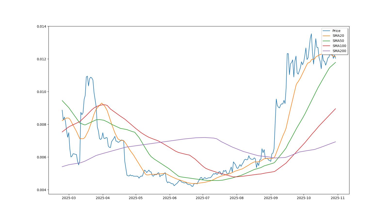 Global Virtual Coin Simple Moving Averages