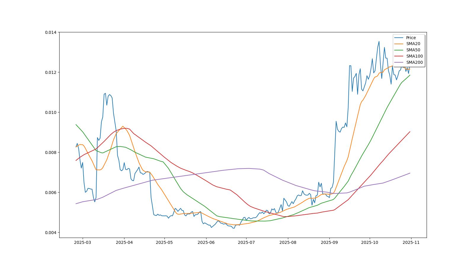 Global Virtual Coin Simple Moving Averages