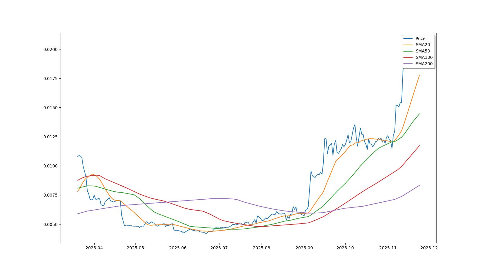 Global Virtual Coin Simple Moving Averages