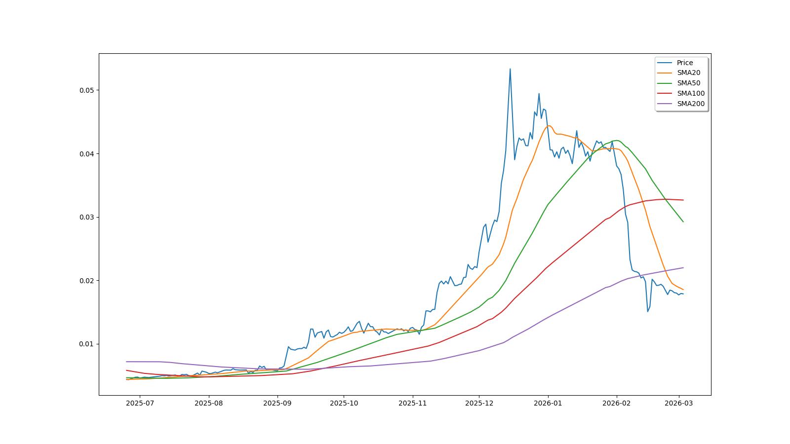 Global Virtual Coin Simple Moving Averages