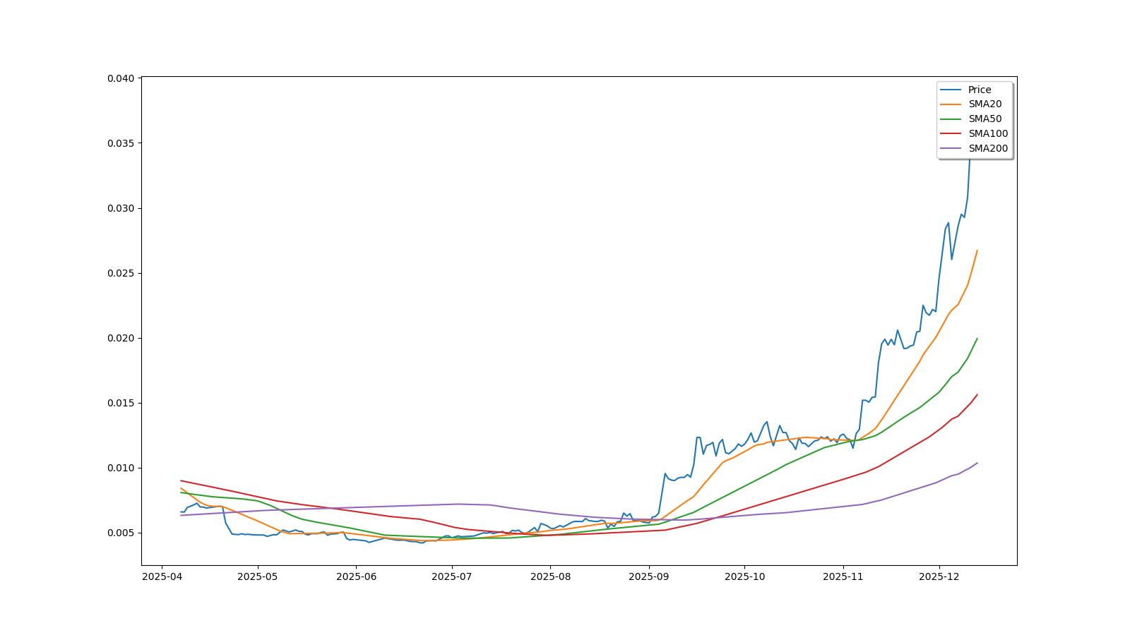 Global Virtual Coin Simple Moving Averages