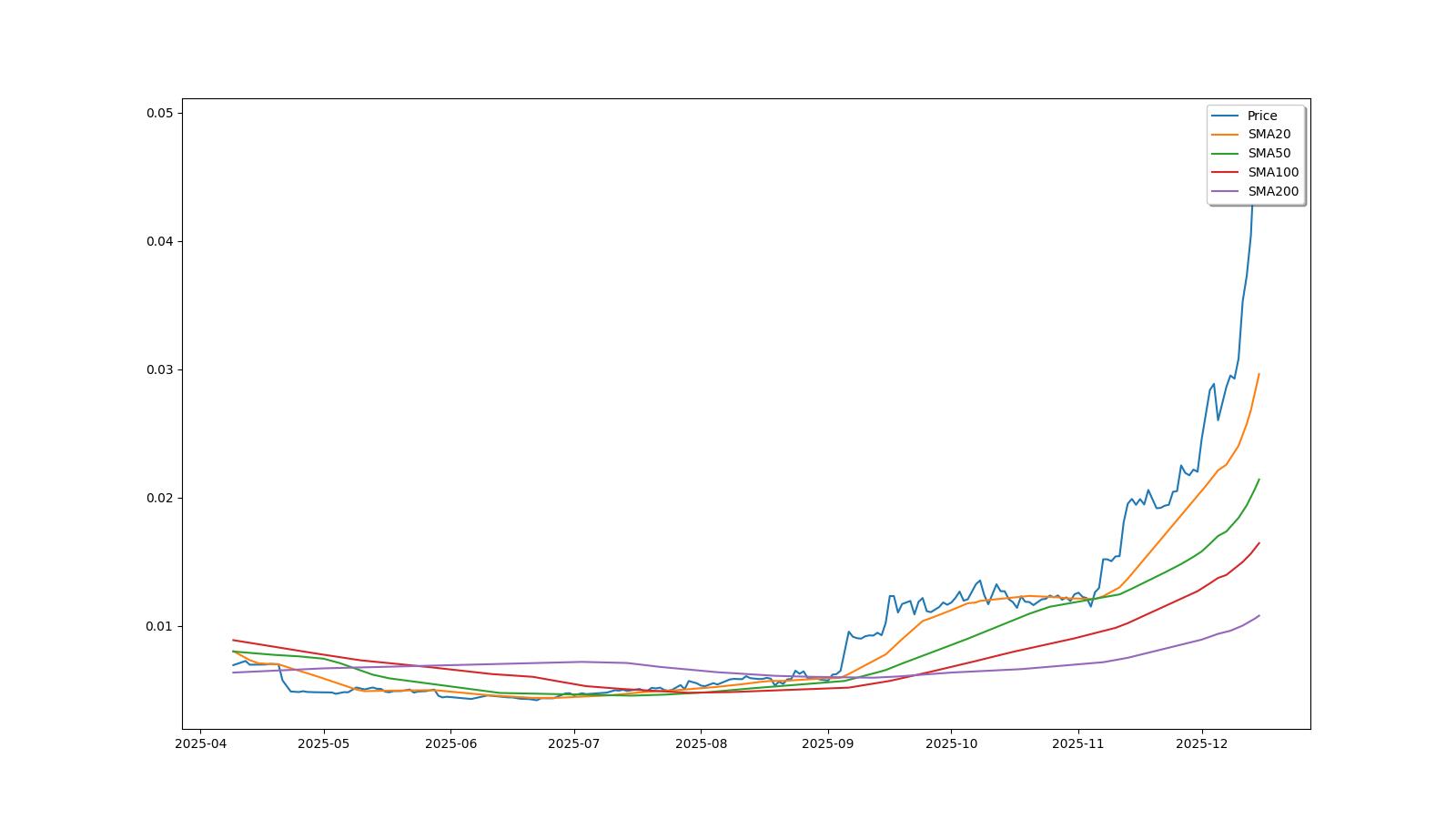 Global Virtual Coin Simple Moving Averages