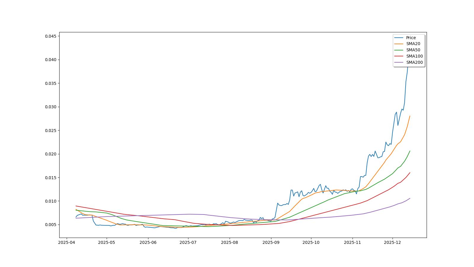 Global Virtual Coin Simple Moving Averages