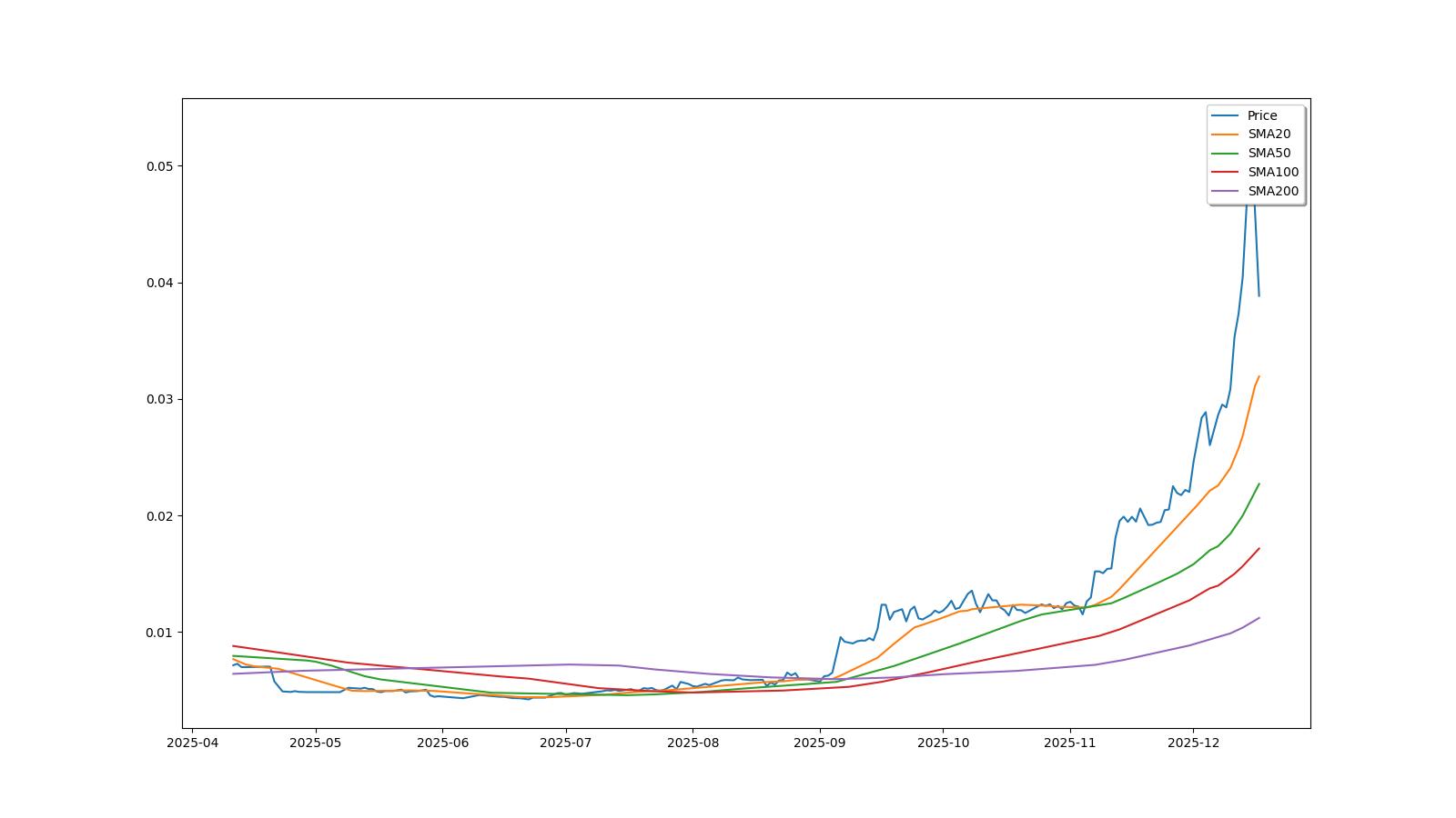 Global Virtual Coin Simple Moving Averages