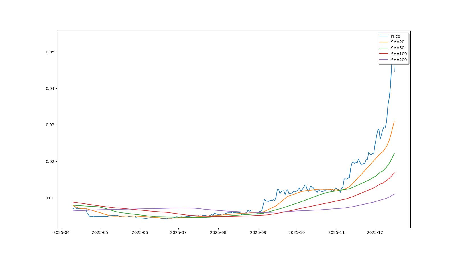 Global Virtual Coin Simple Moving Averages