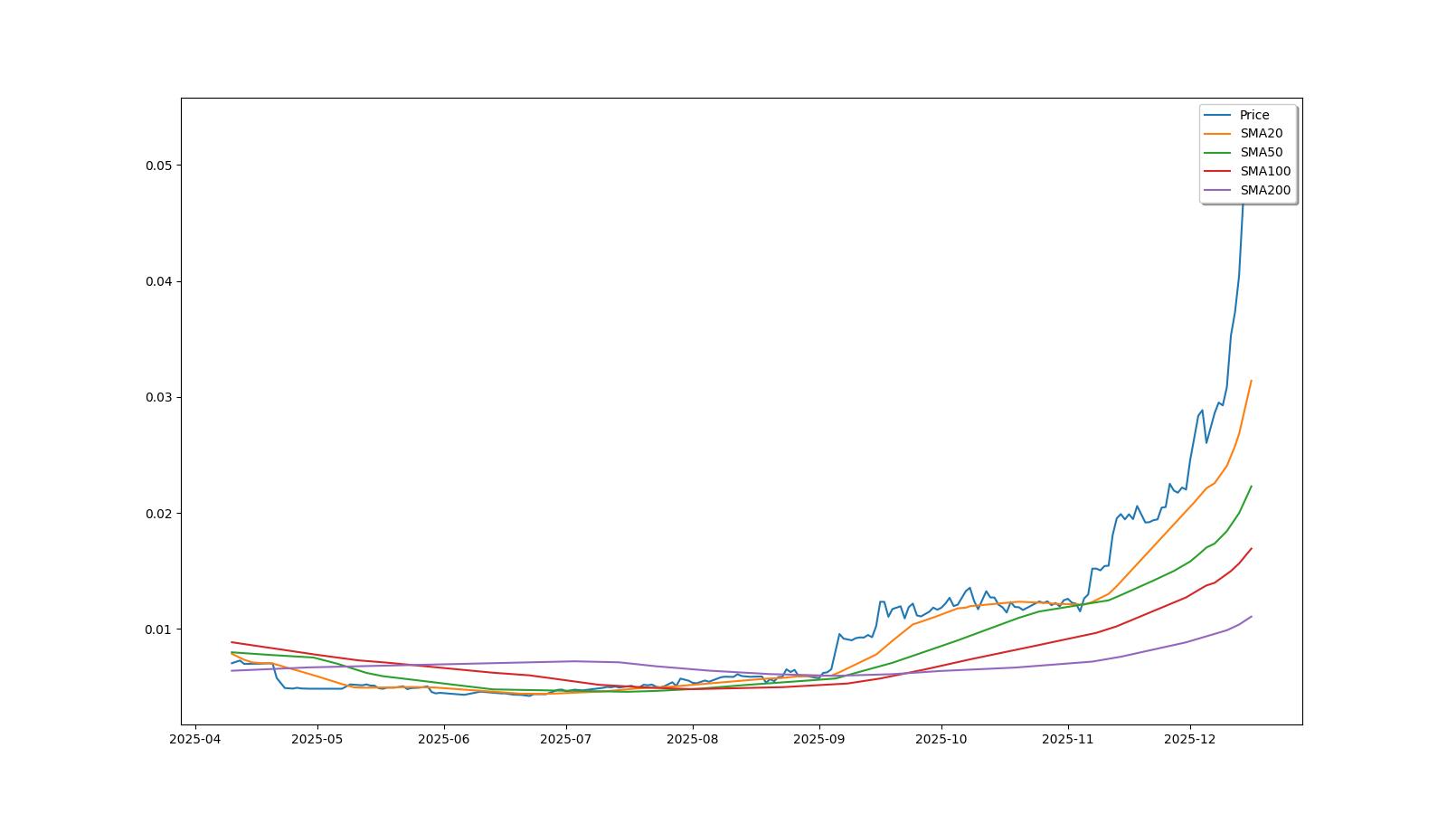 Global Virtual Coin Simple Moving Averages