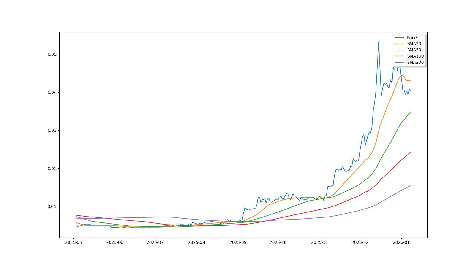 Global Virtual Coin Simple Moving Averages