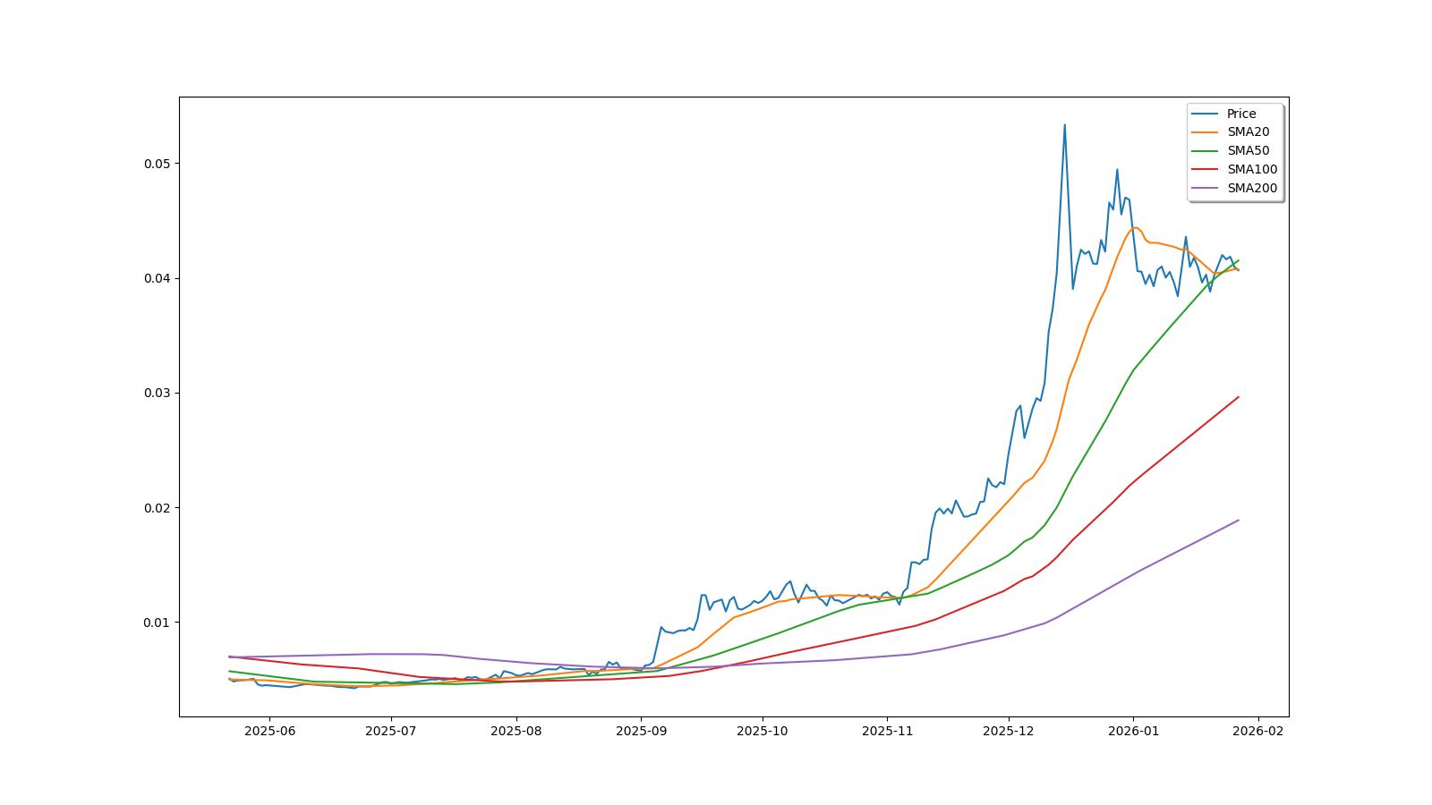 Global Virtual Coin Simple Moving Averages