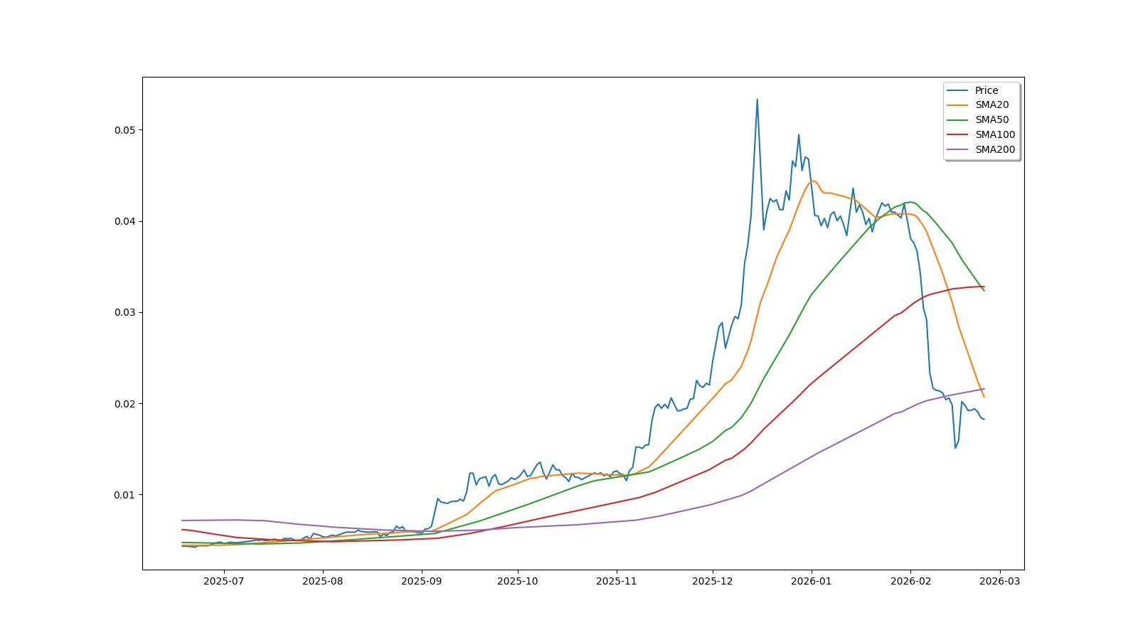 Global Virtual Coin Simple Moving Averages