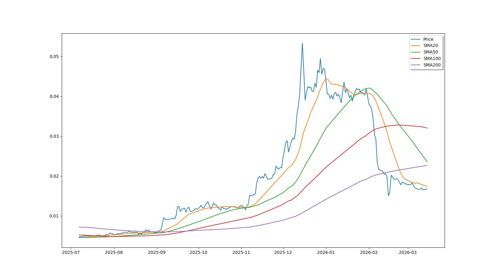 Global Virtual Coin Simple Moving Averages